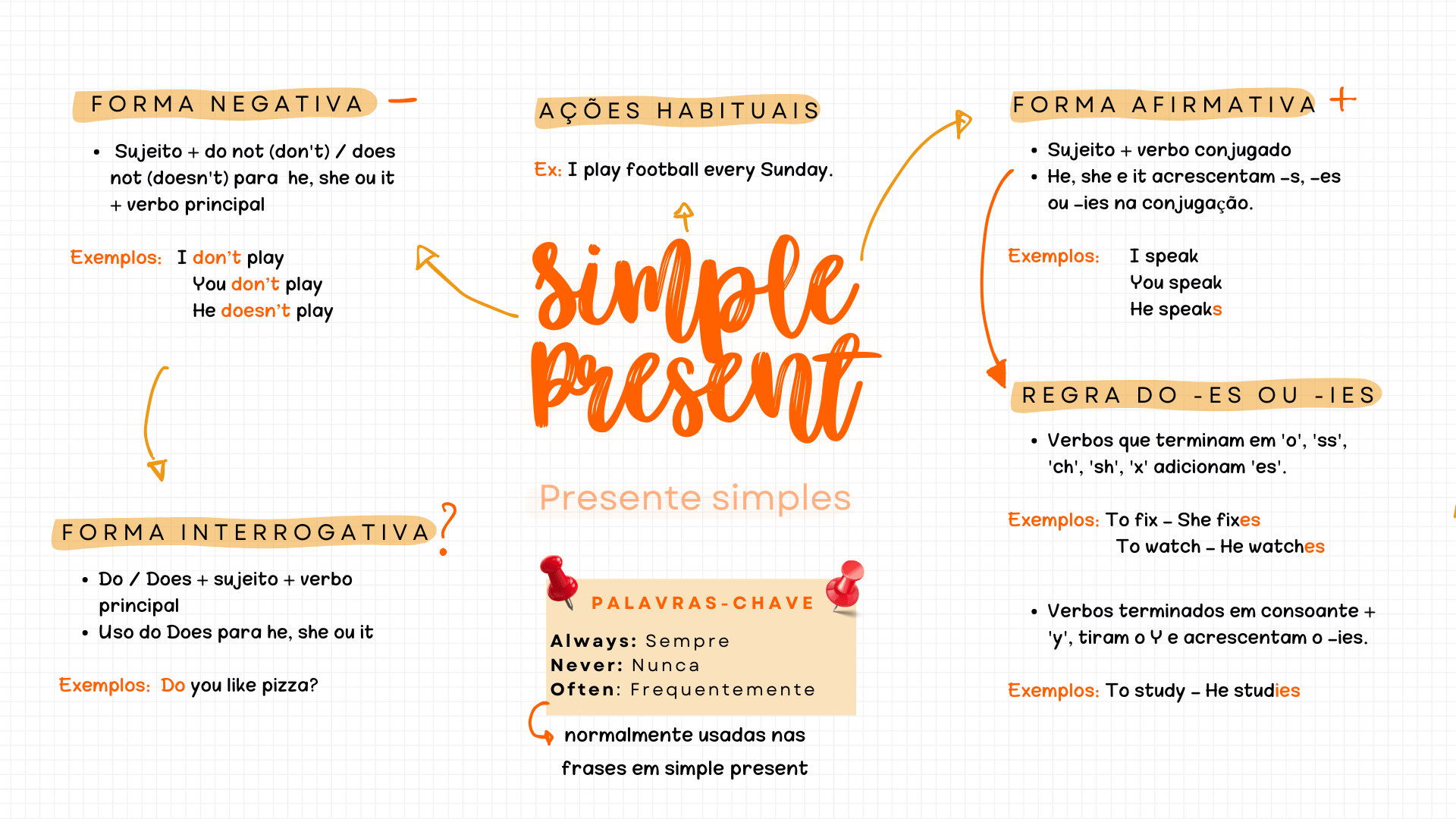 80 Ideias para seu Mapa Mental Simple Present e Aprender de Vez