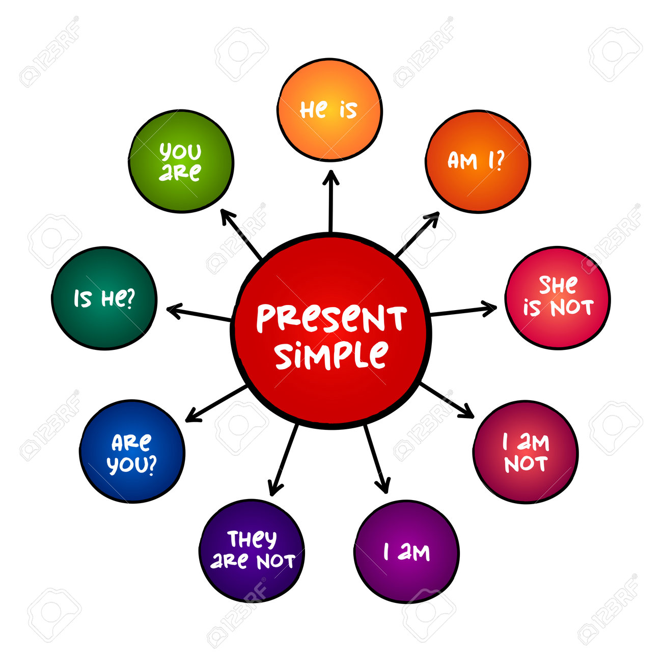 80 Ideias para seu Mapa Mental Simple Present e Aprender de Vez